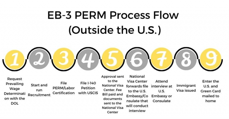 EB3 Green Card Jobs I Unskilled Visa Process